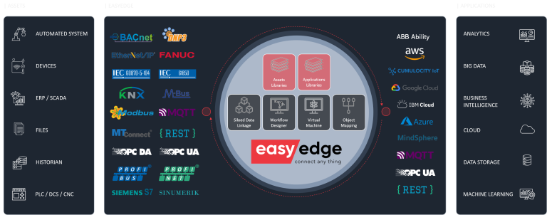 EasyEdge - AI-Powered Industrial Edge DataOps Platform